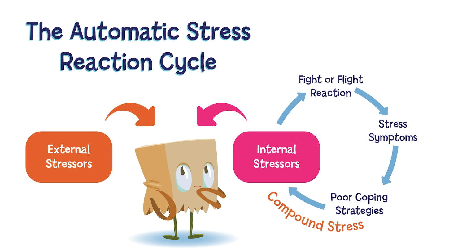 Changing the Stress Cycle! #StressAwarenessMonth - Brown Bag Labs