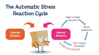 Changing the Stress Cycle! #StressAwarenessMonth - Brown Bag Labs
