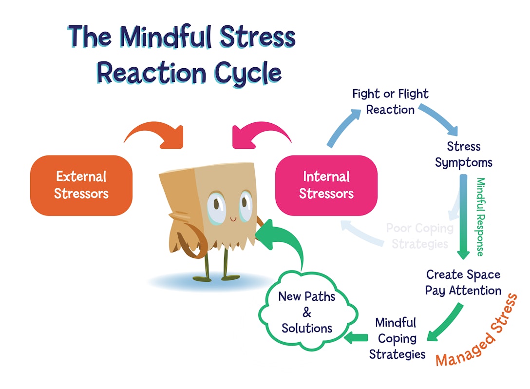 Changing the Stress Cycle! #StressAwarenessMonth - Brown Bag Labs